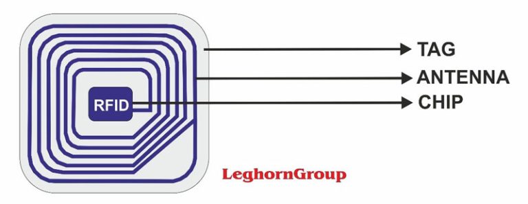 Tecnologia RFID e applicazioni nella Logistica - LeghornGroup